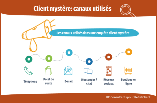 Tout savoir du client mystère: Les 3 Qs et 2Cs du mystery shopping [et ...