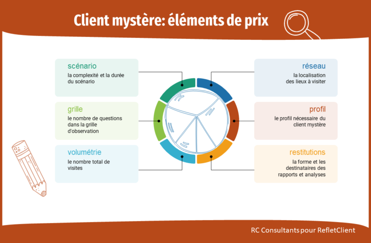 Tout savoir du client mystère: Les 3 Qs et 2Cs du mystery shopping [et un P]