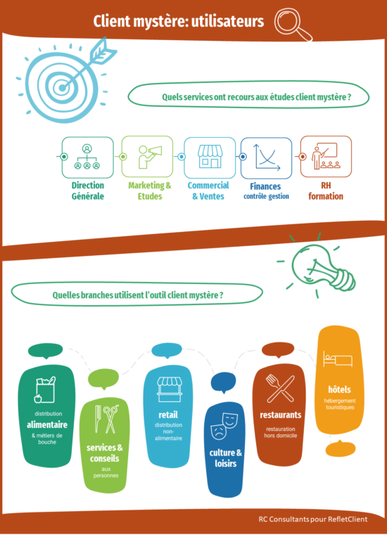 Tout savoir du client mystère: Les 3 Qs et 2Cs du mystery shopping [et ...