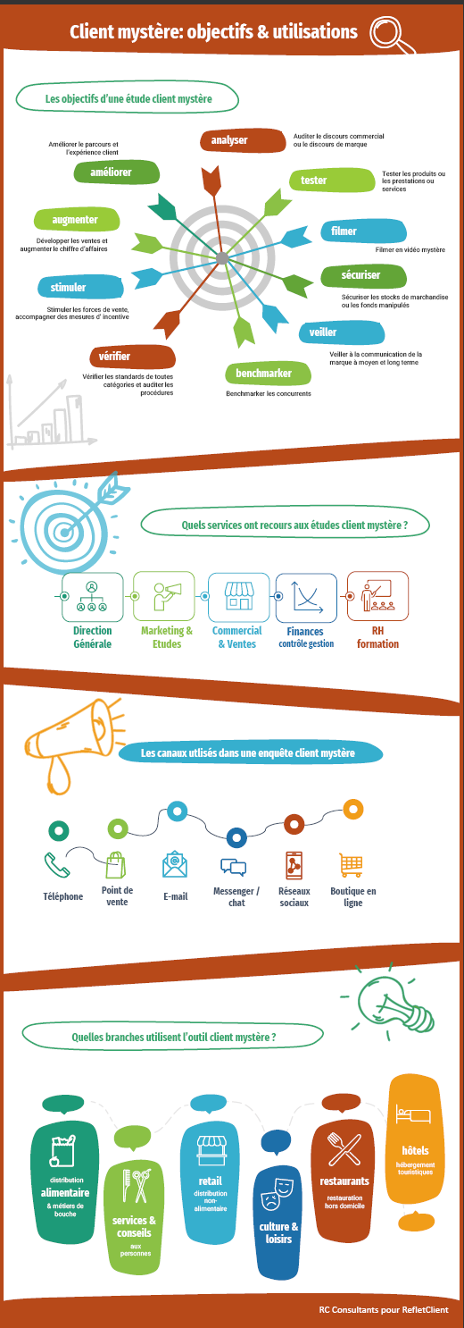 Tout savoir du client mystère: Les 3 Qs et 2Cs du mystery shopping [et ...